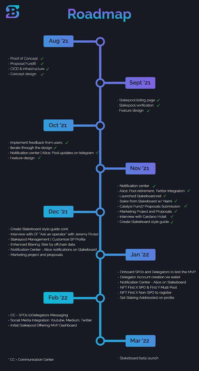 Stakeboard: A Social Staking Platform | AdaPulse