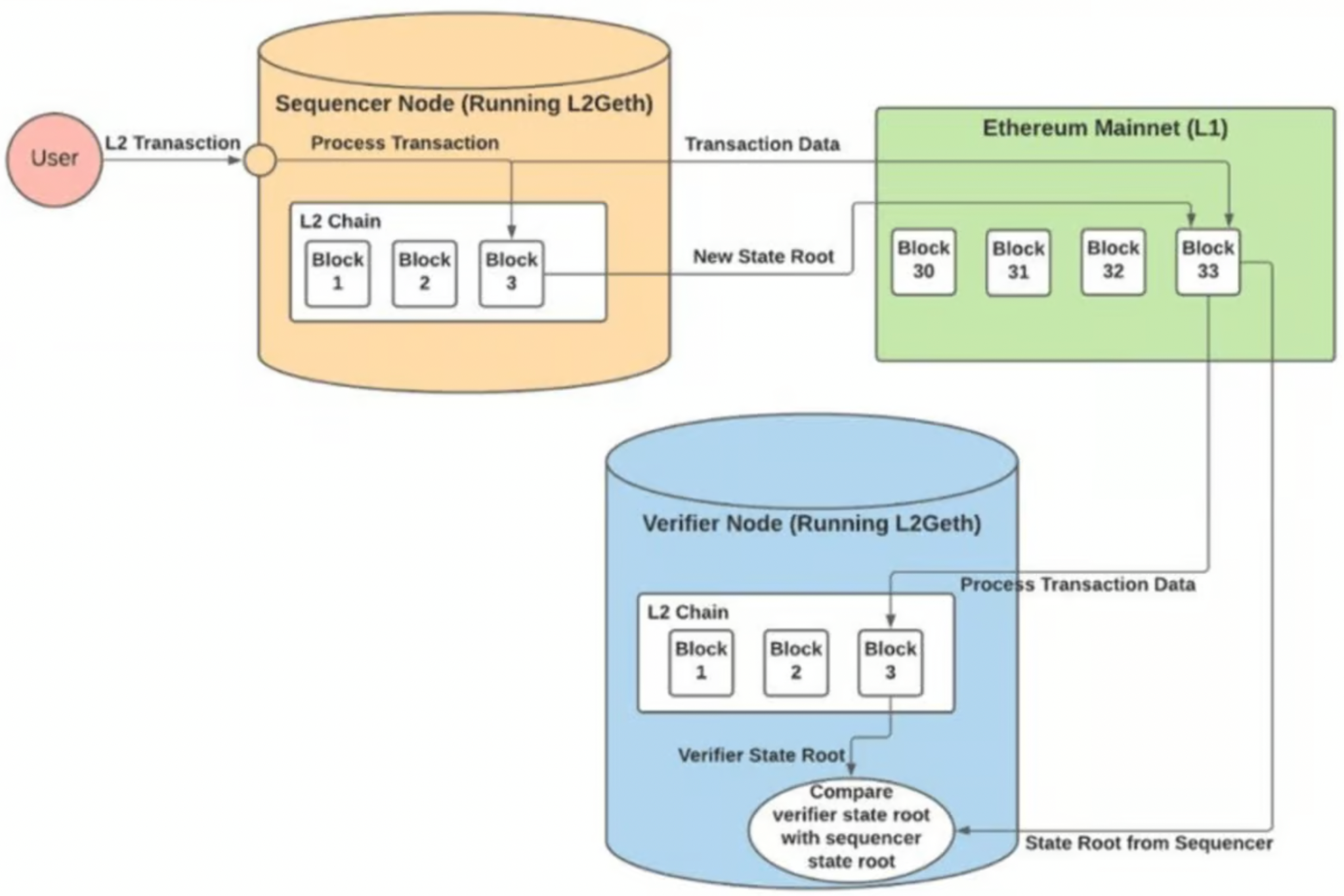 What is Ethereum Rollups and Blockchain Trilemma | AdaPulse