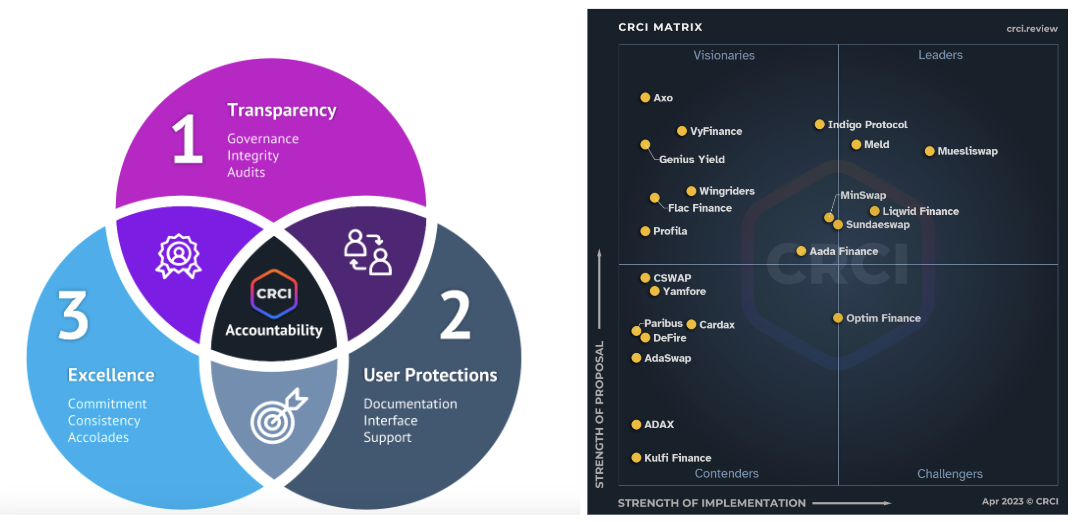 CRCI - A First Principles Approach to DeFi Fundamental Analysis | AdaPulse