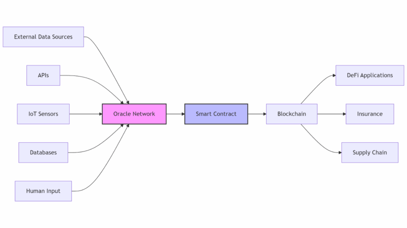 How Blockchain Oracles Bridge the On-Chain and Off-Chain Worlds | AdaPulse