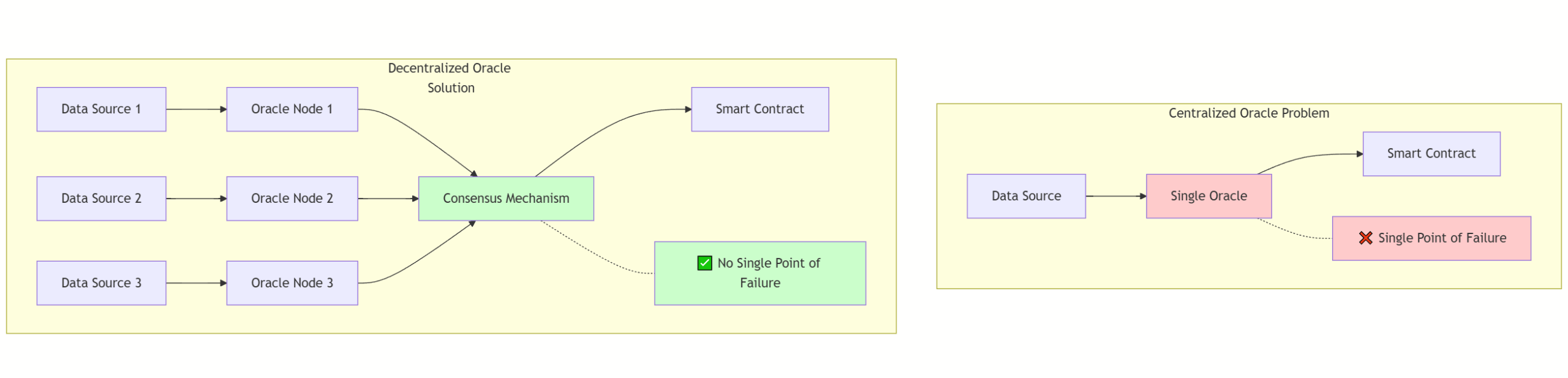 How Blockchain Oracles Bridge the On-Chain and Off-Chain Worlds | AdaPulse
