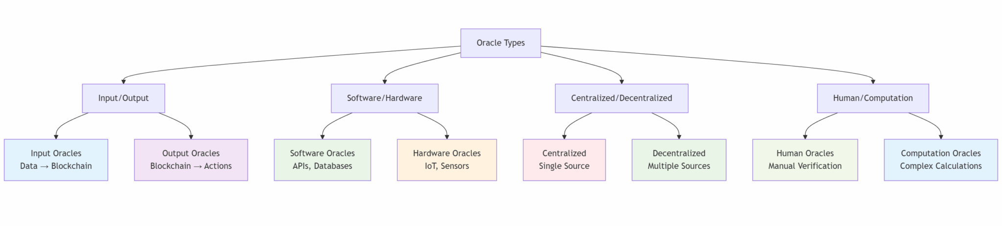 How Blockchain Oracles Bridge the On-Chain and Off-Chain Worlds | AdaPulse