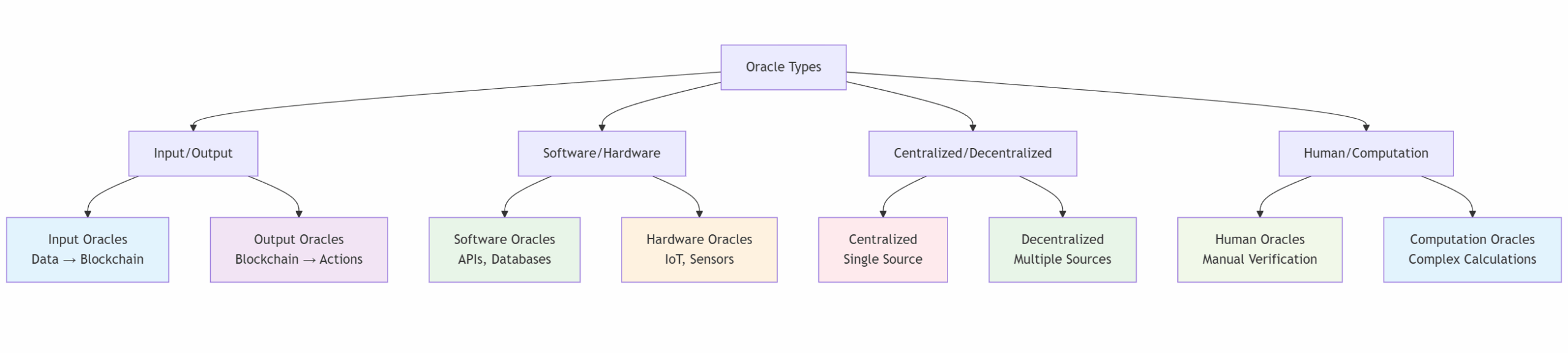 How Blockchain Oracles Bridge the On-Chain and Off-Chain Worlds | AdaPulse