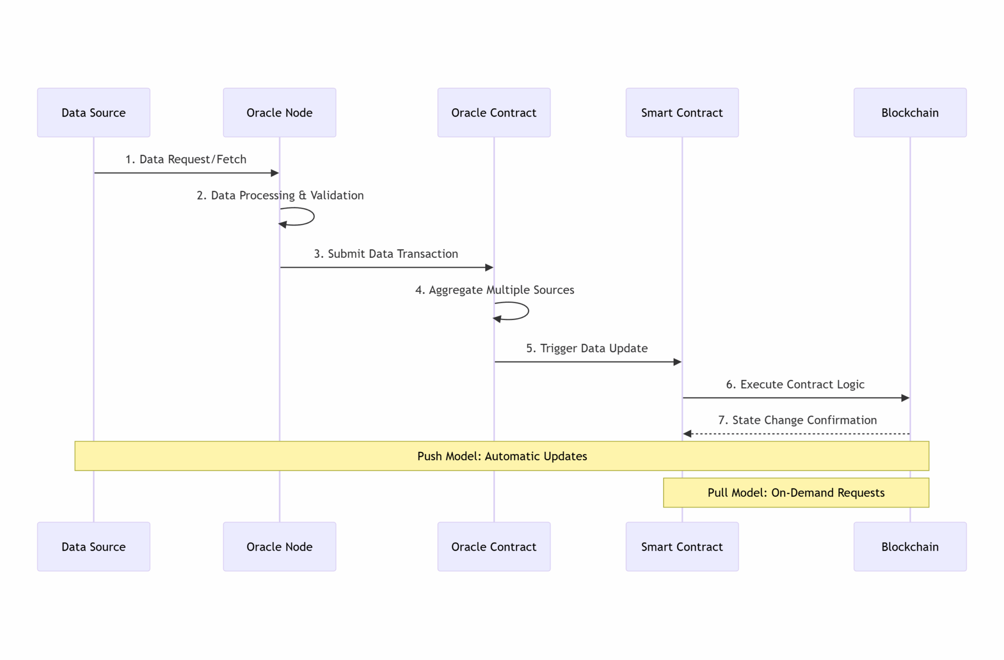 How Blockchain Oracles Bridge the On-Chain and Off-Chain Worlds | AdaPulse